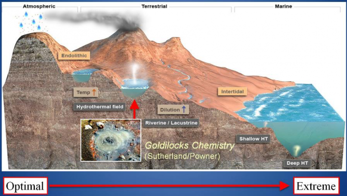 The Hot Spring Hypothesis for the Origin of Life and the Extended ...